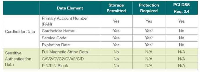 How do I Protect the Stored Payment Cardholder Data? - PCI DSS GUIDE