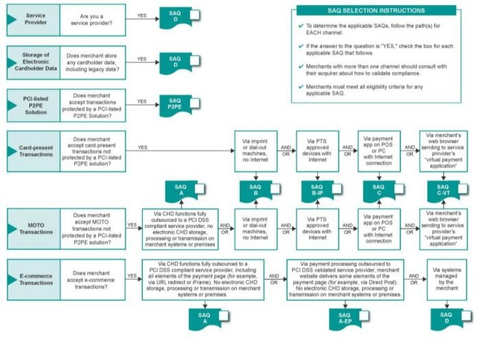 Choosing the Right PCI DSS SAQ - PCI DSS GUIDE