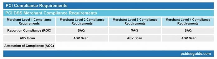 PCI DSS Compliance Levels - PCI DSS GUIDE