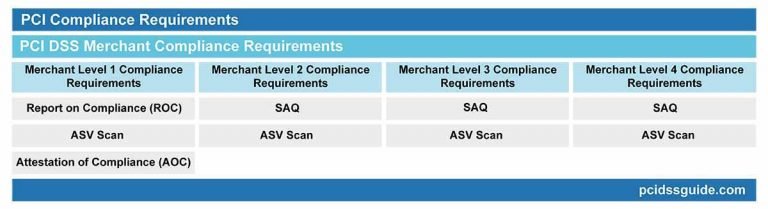 PCI DSS Compliance Levels - PCI DSS GUIDE