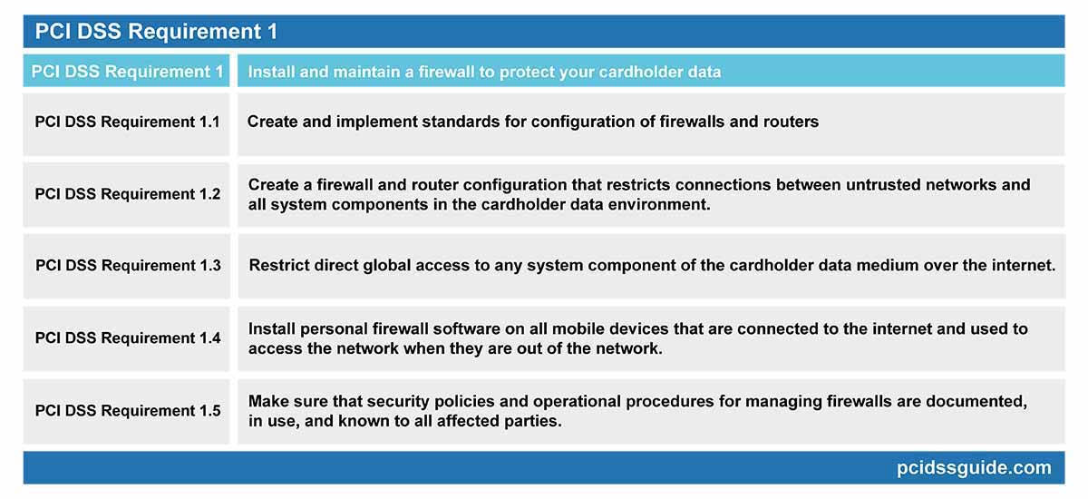 PCI DSS Requirements - PCI DSS GUIDE