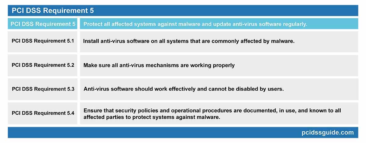 PCI DSS Requirements - PCI DSS GUIDE