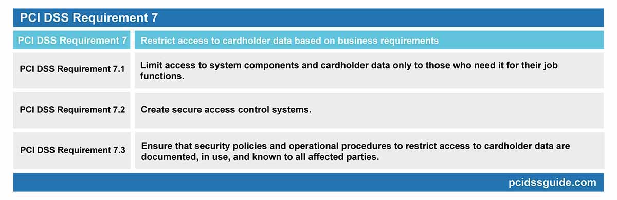 PCI DSS Requirements - PCI DSS GUIDE