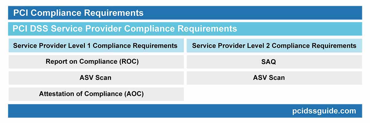 What are PCI Service Provider Compliance Levels - PCI DSS GUIDE